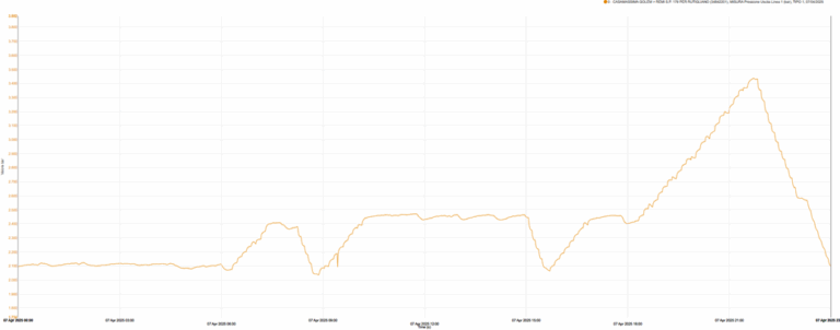 Automa – Italy - Monitoraggio e telecontrollo reti oil, gas, water