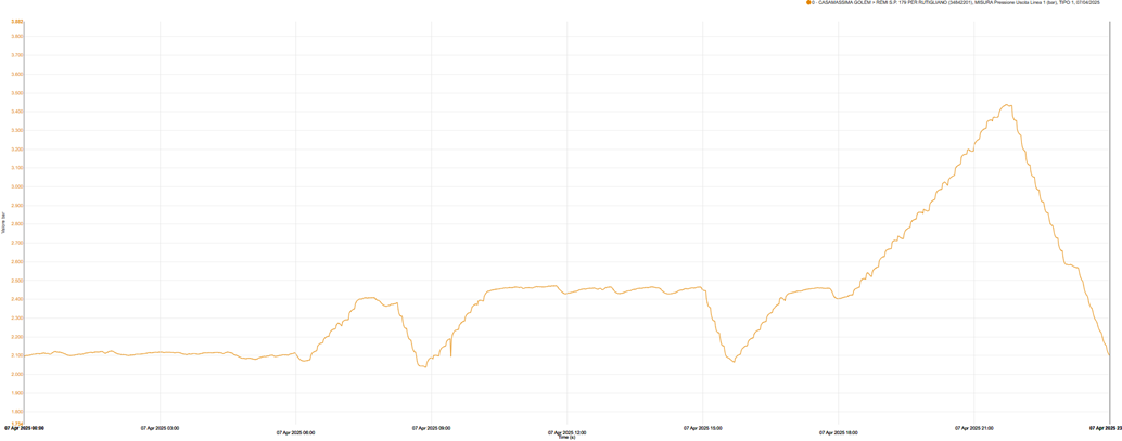Automa – Italy - Monitoraggio e telecontrollo reti oil, gas, water