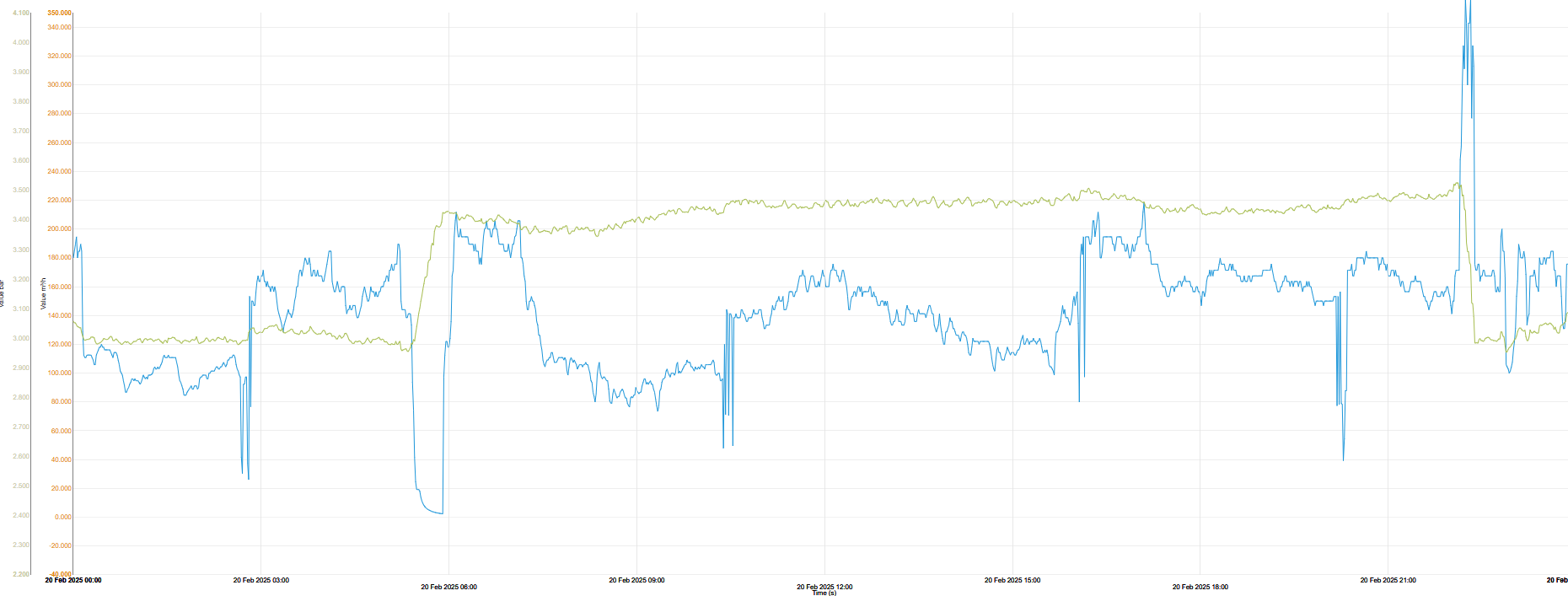 Automa – Italy - Monitoraggio e telecontrollo reti oil, gas, water