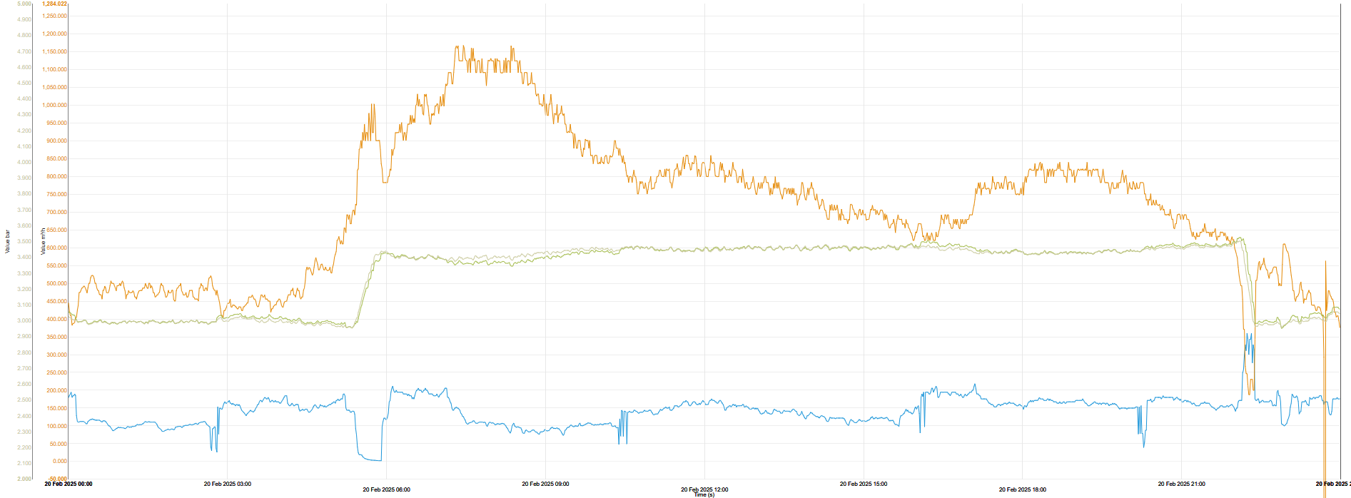 Automa – Italy - Monitoraggio e telecontrollo reti oil, gas, water